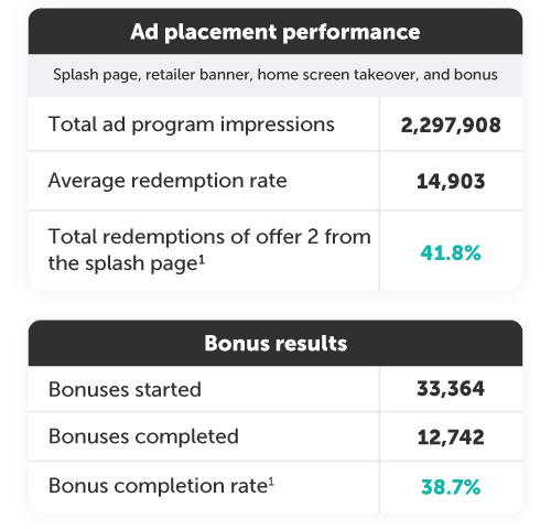 Frozen meals: IPN Campaign Performance